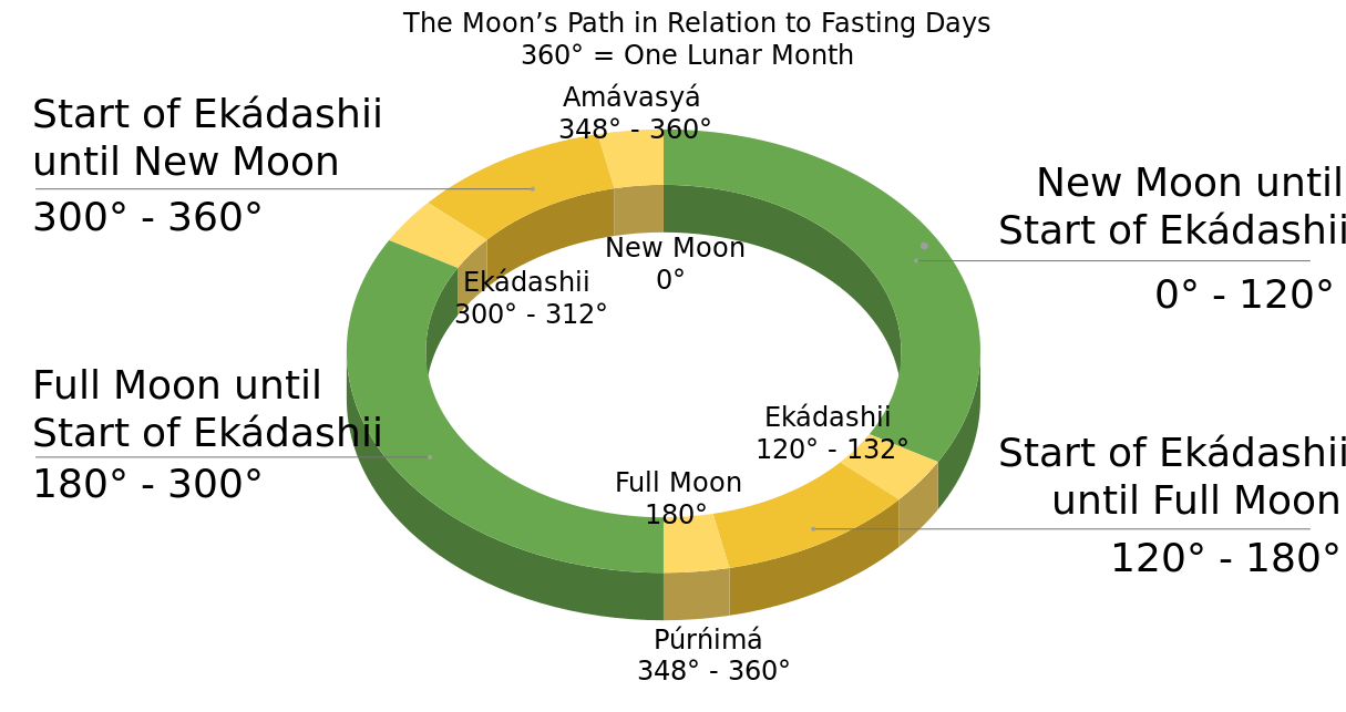 Ananda Marga Scientific Fasting Calendar